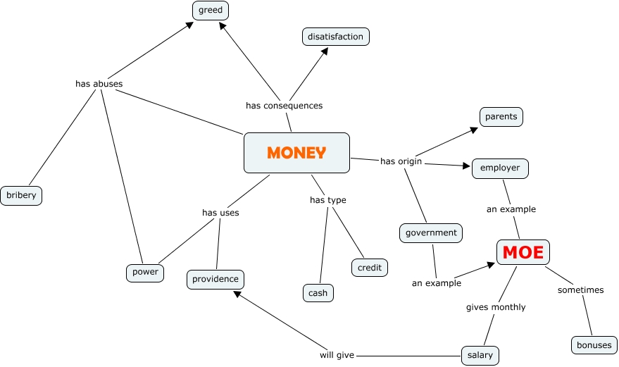 Concept Map - Money